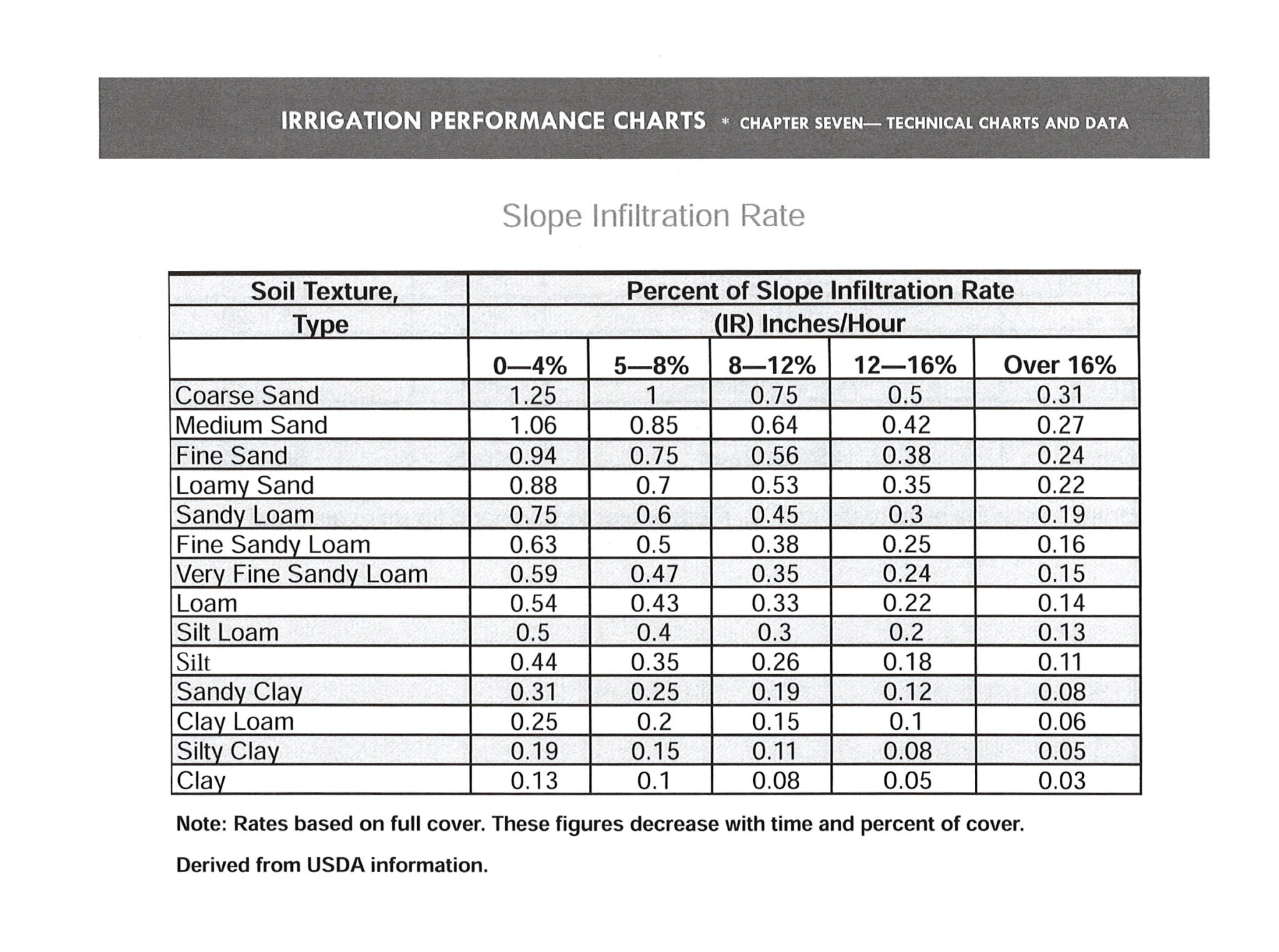 Soil Infiltration Rate Chart | Lawn Sense