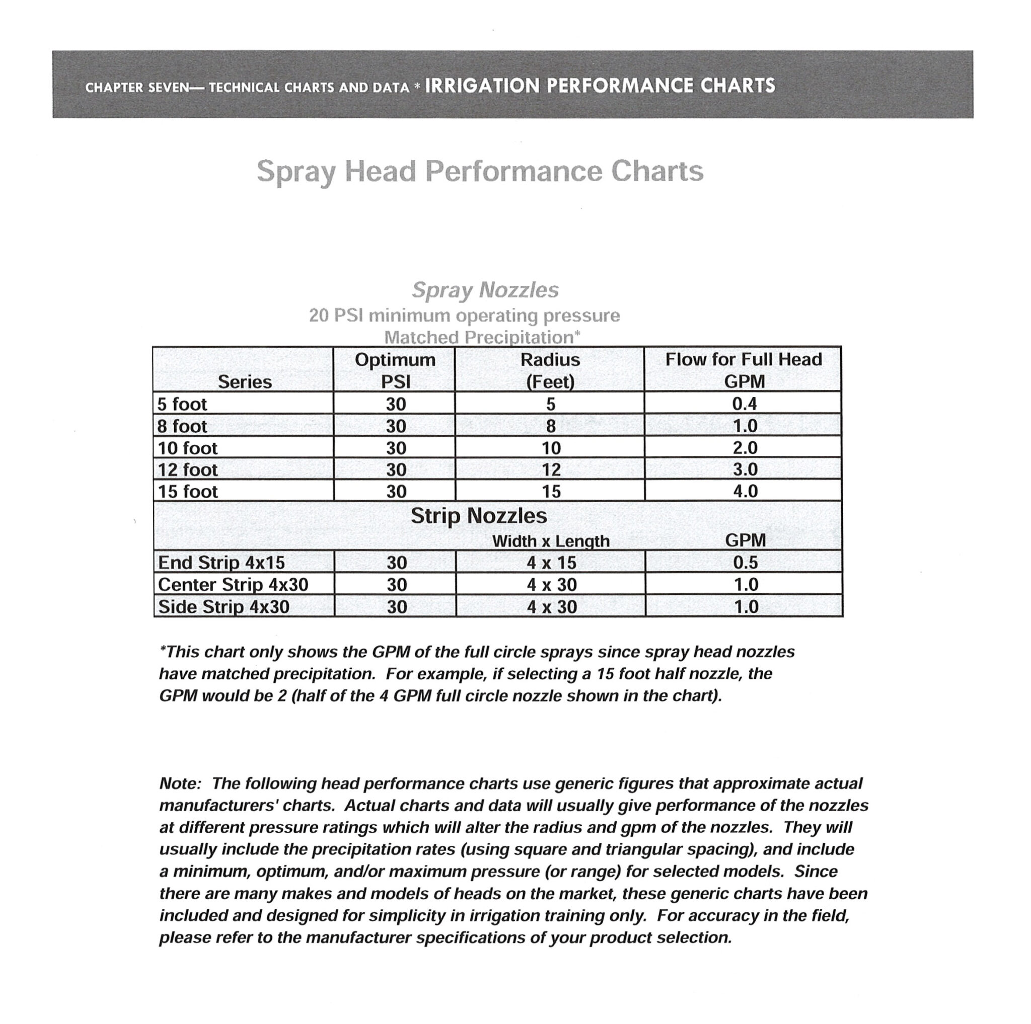 Spray Head Performance Charts | Lawn Sense