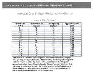 Drip Line Performance Chart | Lawn Sense